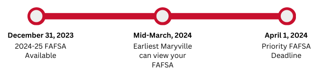 FAFSA 2024 Changes